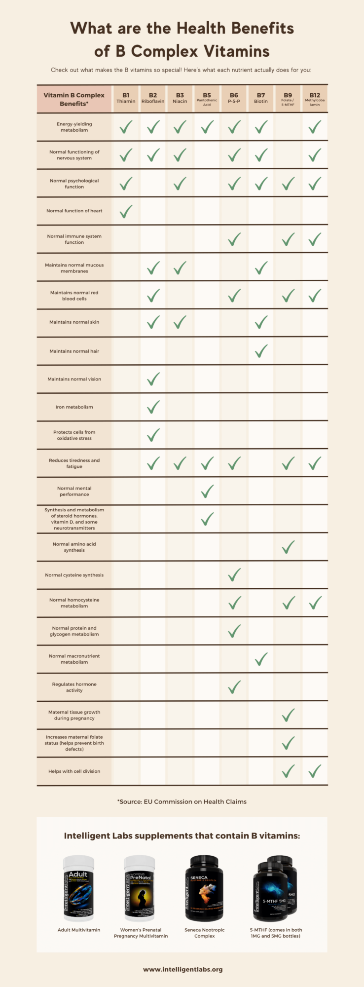Guide To Vitamin B Complex Benefits (with Infographic) - Intelligent Labs